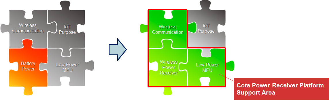 Cota is the last piece of the puzzle for real wireless IoT!